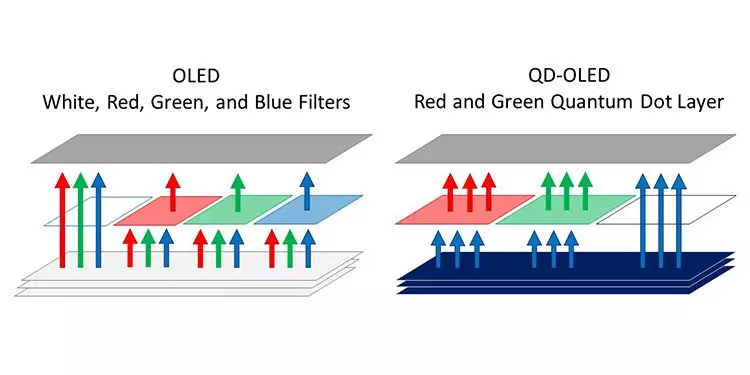 Hvað er QD-OLED og hvers vegna er það betra en OLED eða LCD sjónvörp? 859_5