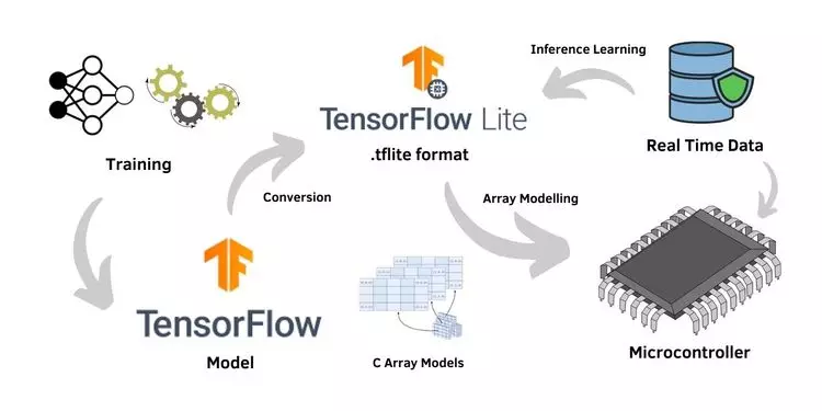 Was ist TensorFlow Lite und wie ist es ein Deep-Learning-Framework? 8669_3