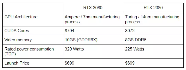 Wane GPU Ya Kamata Ka Zaba? Nvidia RTX 3070 vs. RTX 3080 9053_2