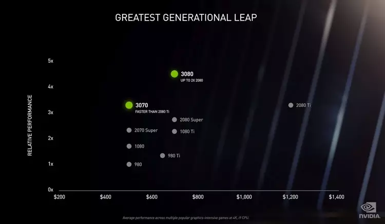 Ndeipi GPU Yaunofanira Kusarudza? Nvidia RTX 3070 vs. RTX 3080 9053_3