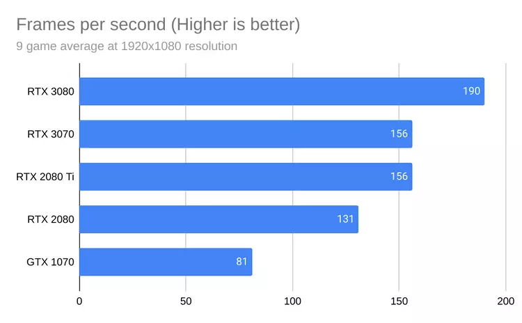 Watter GPU moet jy kies? Nvidia RTX 3070 vs. RTX 3080 9053_4