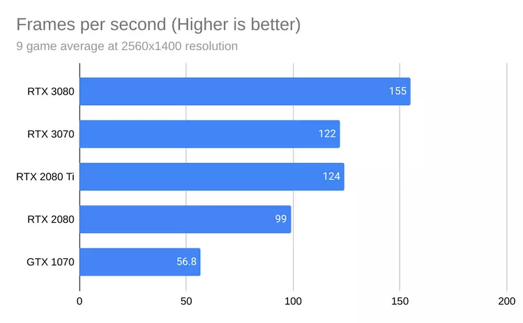 Unsang GPU ang Kinahanglan Nimong Pilion? Nvidia RTX 3070 batok sa RTX 3080 9053_5