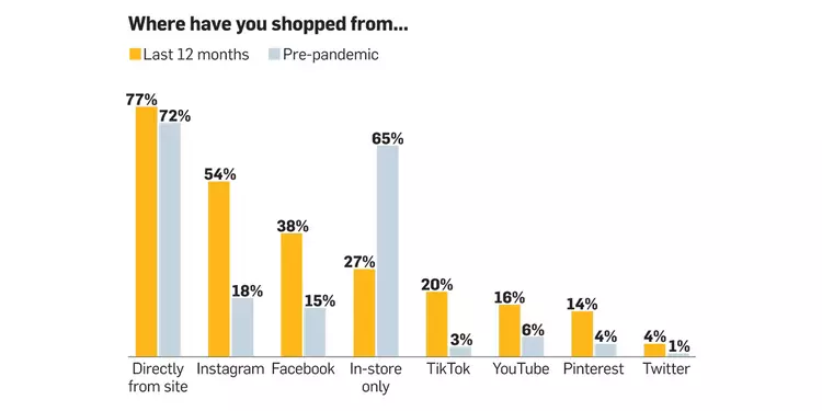 Rapor: İnsanlar Pandemi Sırasında Sosyal Medyada Daha Fazla Alışveriş Yapıyor 9792_3