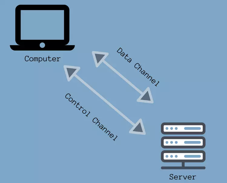 Vad är FTP och varför skulle du behöva en FTP-server? 9897_2